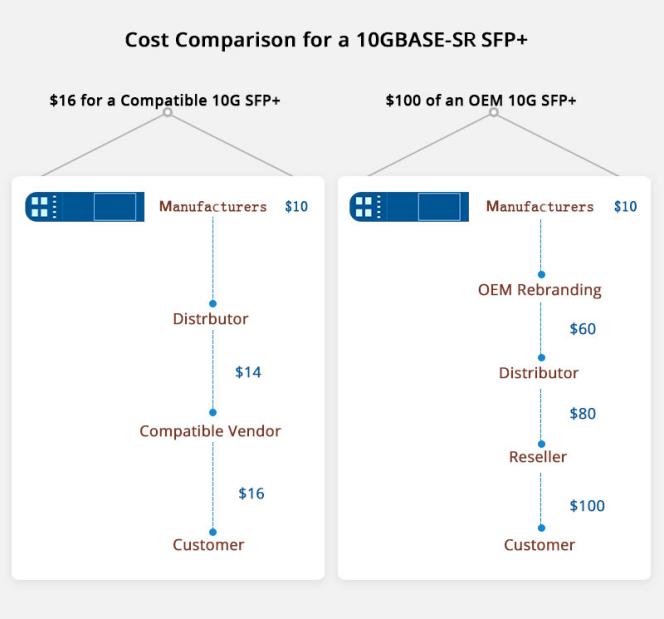 Why Compatible Module is Better Than OEM Module – SFPcables Blog | SFP ...
