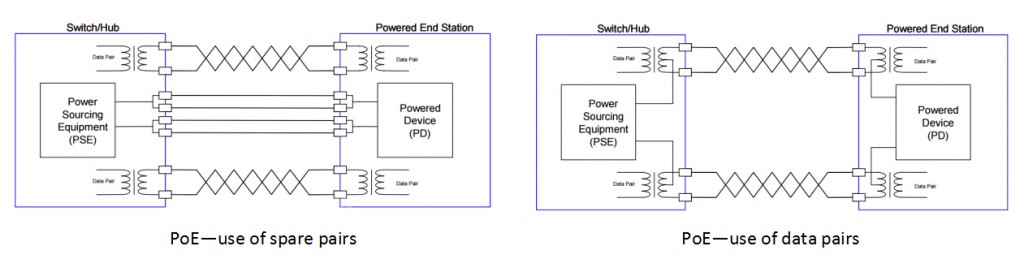How does PoE Change the Network Architecture – SFPcables Blog | SFP ...