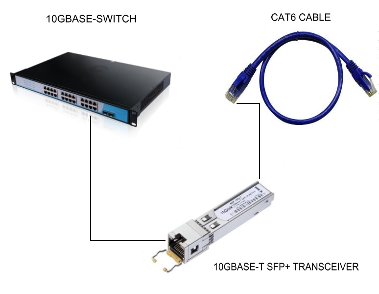 What’s the Difference of 10GBASE-T Module and SFP+ DAC Cable ...