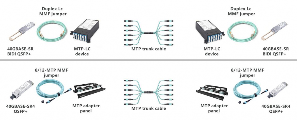 What You Should Know About 40G QSFP+ BIDI Transceiver? – SFPcables Blog ...