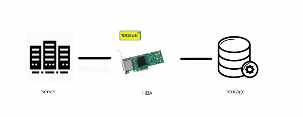 The Simple Guide to Host Bus Adapter(HBA) – SFPcables Blog | SFP Cables ...